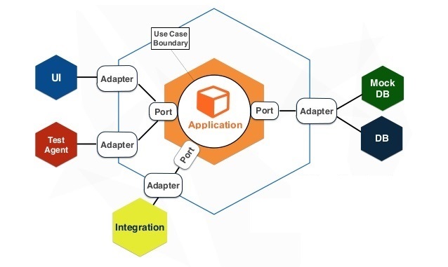 Hexagonal Architecture